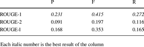 Rouge Evaluation For Automatic Summarization Download Scientific Diagram