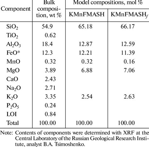 Chemical Compositions Of Metapelite H 41 Used To Model Pt