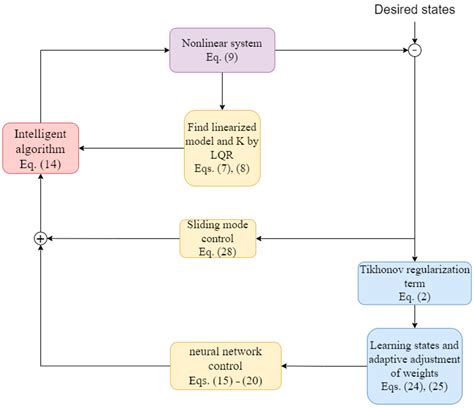 Tikhonov Tuned Sliding Neural Network Decoupling Control For An