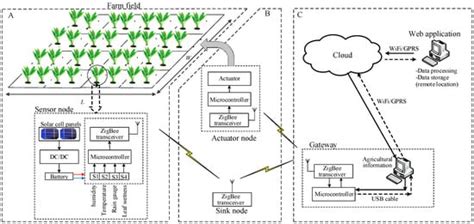 Sensors Free Full Text Energy Efficient Wireless Sensor Networks For Precision Agriculture