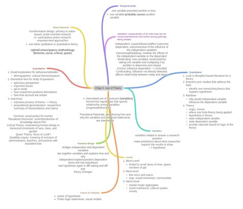 Chap 3 Use Of Theory Independent Causeinfluenceaffect Outcomes