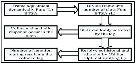 process of the proposed daf os algorithm download scientific diagram