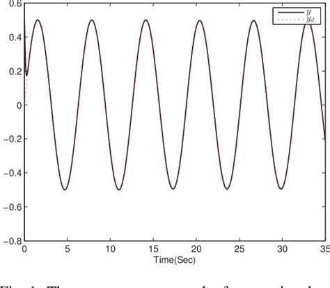 Figure 1 From Finite Time Adaptive Fault Tolerant Control For Strict