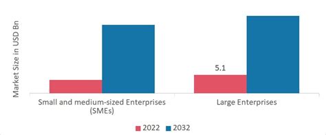 Iot Middleware Market Size Share Forecast 2032 Mrfr
