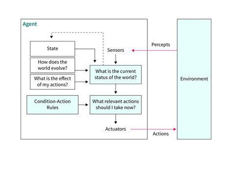 Types Of Agents In Artificial Intelligence Ai