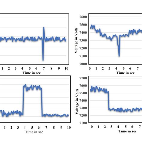 Example Of Anomalies Detected In Voltage Signal Download Scientific Diagram