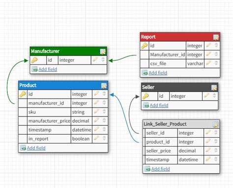 In A Postgresql Database Where A Seller Has Many Products And Products