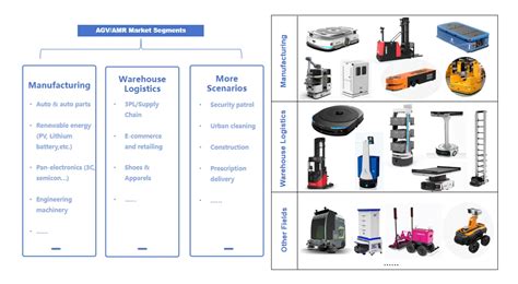 Where Do We See Mobile Robots AGV AMR Nowadays CMRA