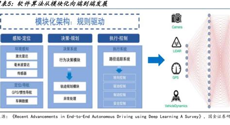 软件算法从模块化向端到端发展 2024年12月 行业研究数据 小牛行研
