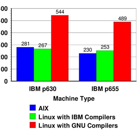 Gromacs Performance Dppc Benchmark Download Scientific Diagram