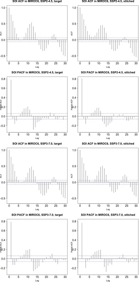 Figure D4 Auto Correlation Functions Acfs And Partial Download