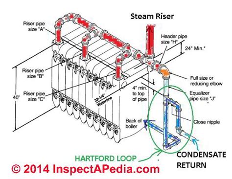 Unusual Steam Piping Knucklehead Boiler Install Heating Help The Wall