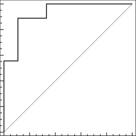 Courbe Receiver Operating Characteristic Roc Pour Lanalyse Du Download Scientific Diagram