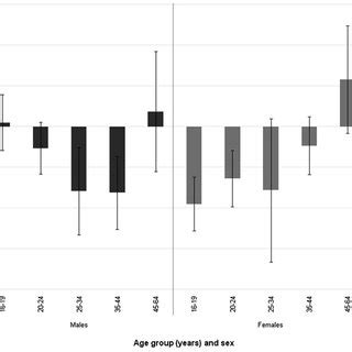 Difference In EQ 5D Index Score By Age And Sex Sampling Weights Download Scientific Diagram