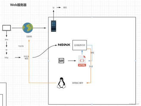 【nginx基础篇】nginx的基本配置解析和应用场景nginx服务器配置两个ip地址的应用场景 Csdn博客