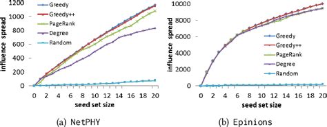 Incorporating Diversity Into Influential Node Mining