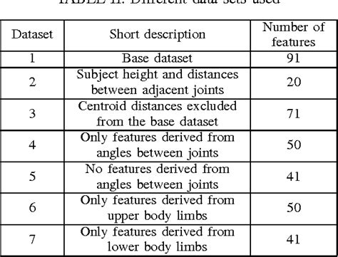 Table Ii From Evaluation Of Different Feature Sets For Gait Recognition Using Skeletal Data From