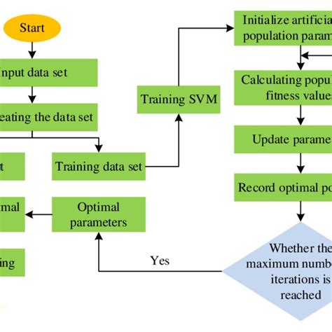 Framework Diagram Of The Afsa Svm Algorithm Download Scientific Diagram