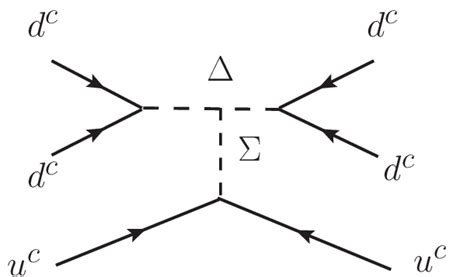 Tree level Feynman diagram that mediates n n oscillations in Model χΣ Download Scientific