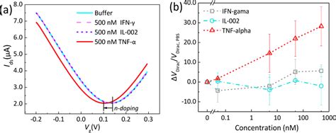 Measurement Of Cytokine Biomarkers Using An Aptamer Based Affinity