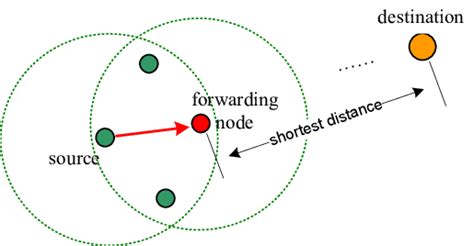 greedy routing in socio technological networks download scientific