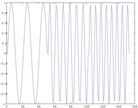 Wavelets And Time Frequency Analysis Hubpages