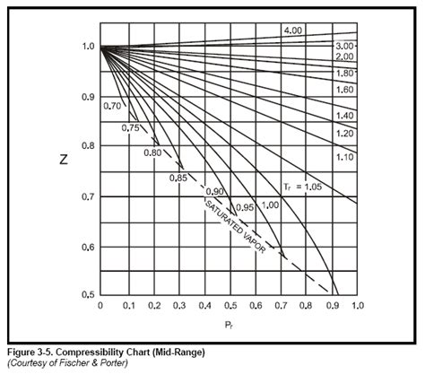 Chapter 3 Physical Properties Of Fluids Gas Compressibility Factor Globalspec