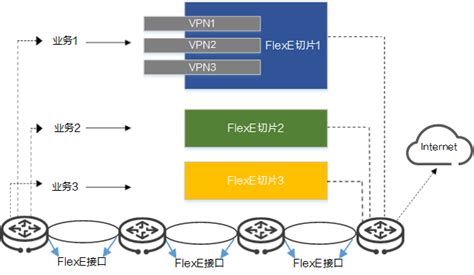 一文读懂flex ethernet（flexe）技术 flexe技术 csdn博客