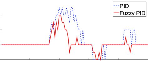 Ball Position Response With Pid And Fuzzy Pid Controllers Implemented