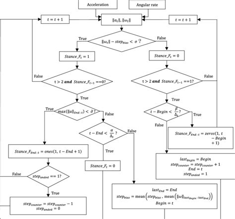 The Program Flow Chart Of Gait Phase Detection Algorithm The Formulas