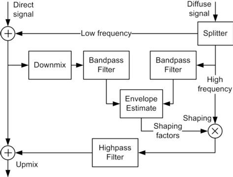 Figure 20 From Mpeg Surround The Isompeg Standard For Efficient And