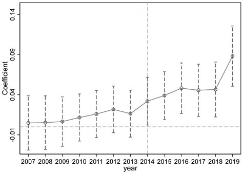 Does Regional Integration Improve Carbon Emission Performance—a Quasi Natural Experiment On