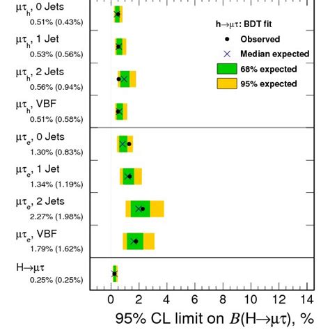 Observed Expected 95 Cl Upper Limits On Brh → µτ And Brh → Eτ 5