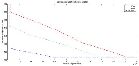 Convergence Graph Of The Objective Function For The Output Filter
