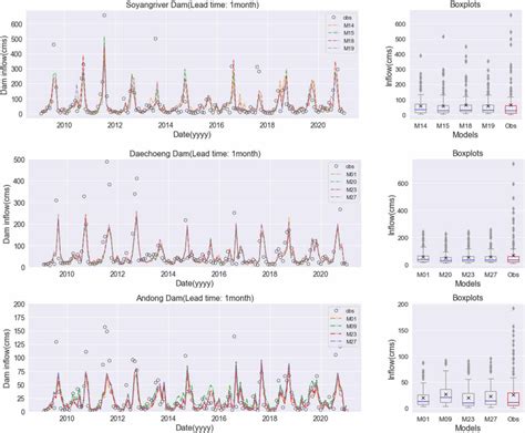 Time Series And Boxplots Of Observed And Predicted Dam Inflows With A