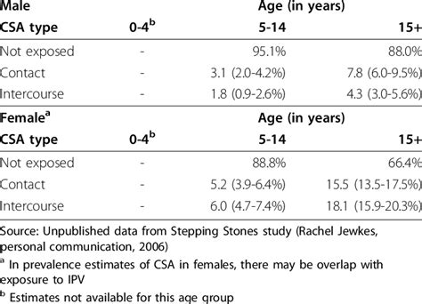Estimated Prevalence And 95 Confidence Intervals By Csa Type Age And Download Table