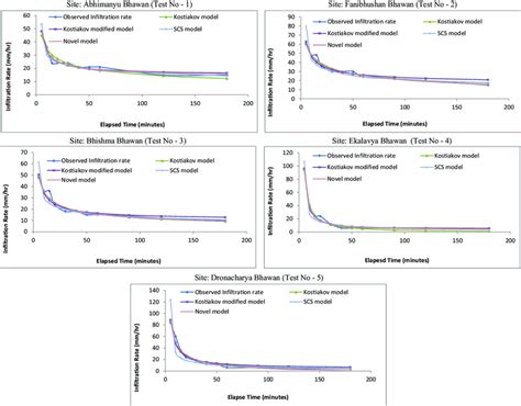 Inter Comparison Of Field Infiltration Rates And Various Models