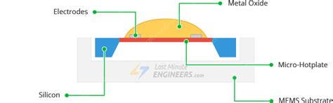in depth interface bme680 gas pressure humidity and temperature sensor