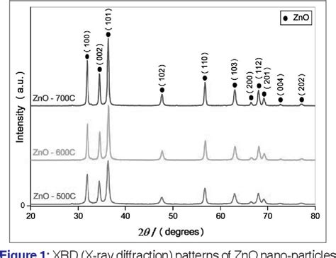 Figure 1 From Zinc Oxide Nano Particles As Sealer In Endodontics And Its Sealing Ability