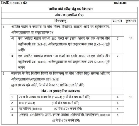 Cbse Class 10 Hindi A Syllabus 2024 2025 Download Pdf