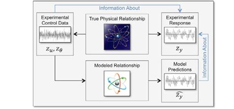 An Information Based Science Experiment Experimental Perturbation Data