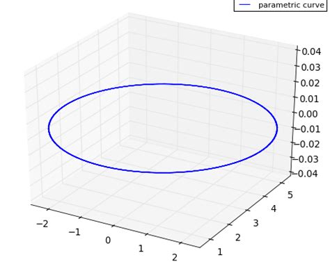 Matplotlib Proper Way To Plot Shapes Parametric Equations With Python Stack Overflow