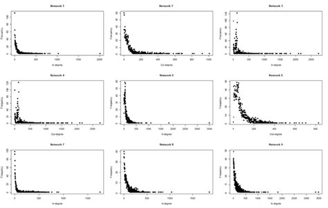 Examples Of Degree Distributions Of Selected Networks Download Scientific Diagram