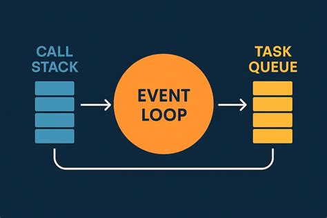 Event Loop Y Call Stack Entendiendo Cómo Javascript Ejecuta Tu Código