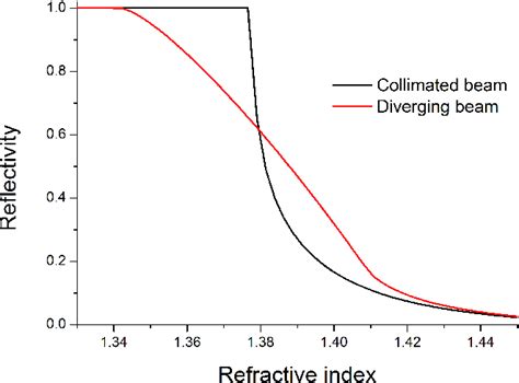 Figure 2 From Detection Of Dissolved Lactose Employing An Optofluidic