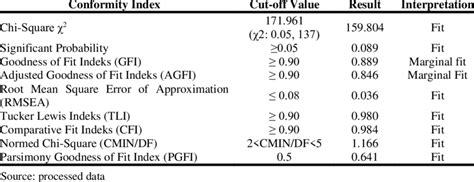 Model Goodness Of Fit Testing On The Full Structural Model With Download Scientific Diagram