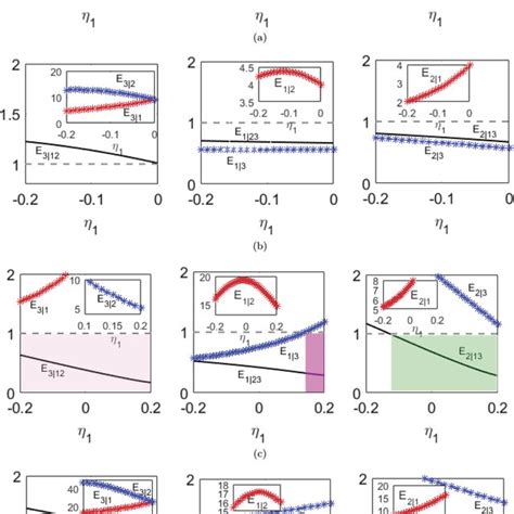 The Variables E Ijk E Ij E Ik Versus The Parameter η 1 Is