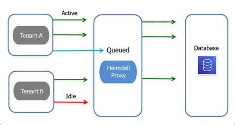 Advanced Connection Pooling With The Heimdall Proxy Aws Partner