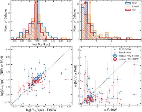 Topeffective Radius R Eff Left And Sérsic Index N Right