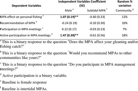 1 four logistic mixed effect models examining 1 the perceived effect